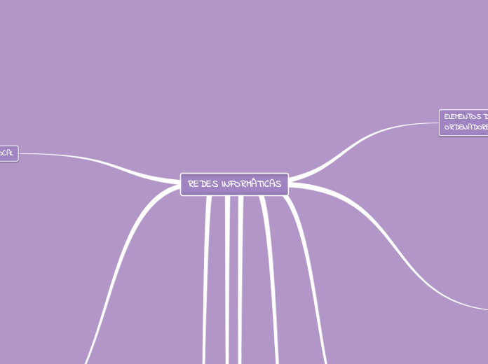 REDES INFORMÁTICAS - Mind Map